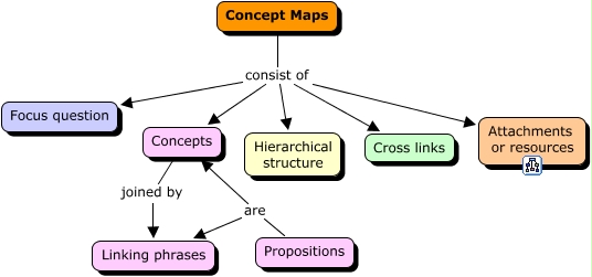 Cmap Structure - What is a concept map comprised of?